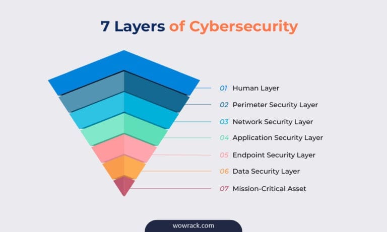 Mengenal 7 Lapisan Perlindungan Dalam Cyber Security | Blog Wowrack