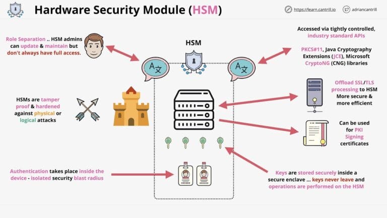 Pengertian HSM (Hardware Security Module) & Manfaat Untuk Perusahaan