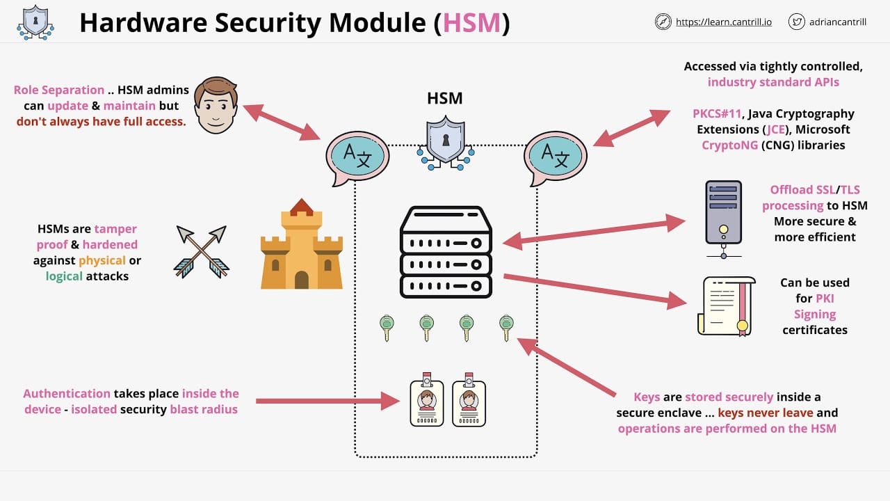Pengertian HSM (Hardware Security Module) & Manfaat Untuk Perusahaan
